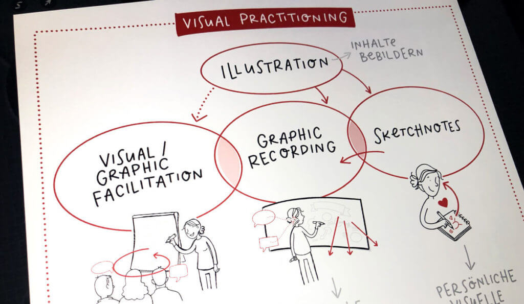 Sketchnotes, Graphic Recording, Graphic Facilitation - Sketchnote Love