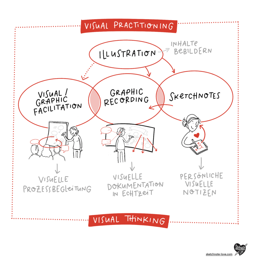 Digital Sketchnotes Archive - Sketchnote Love