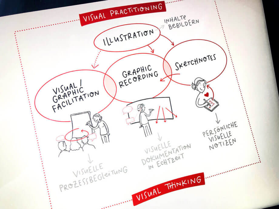Was sind Sketchnotes, Graphic Recording, Graphic Facilitation ...